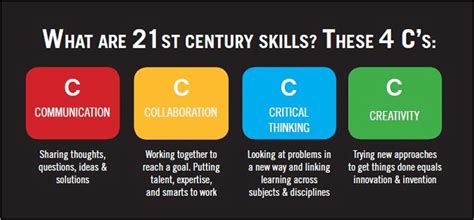 The 4c S In 21st Century Skills Schnell Zalay Gombás 2021