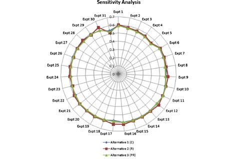 Results Of Sensitivity Analysis Download Scientific Diagram