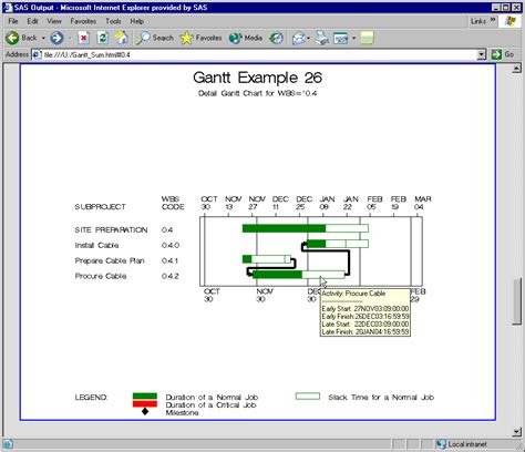 Proc Gantt Example Web Enabled Gantt Charts Sas Or R User S Guide Project Management