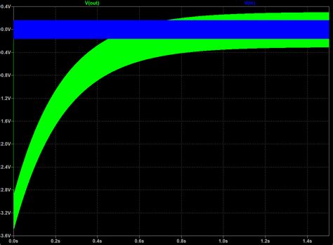 Operational Amplifier Op Integrator Output Has DC Offset Even When A Coupling Capacitor Is