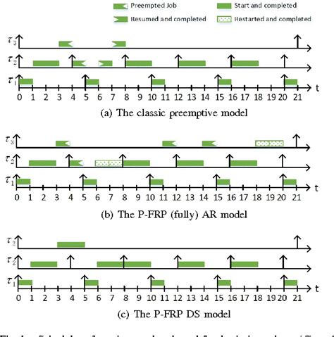 figure 2 from a non work conserving model for p frp fixed priority