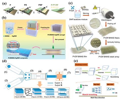 A Schematic Illustration Of The Fabrication Process Of Download