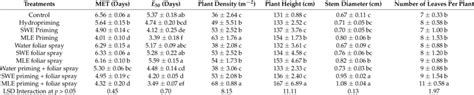 Effect Of Seed Priming And Foliar Application Strategies On Stand