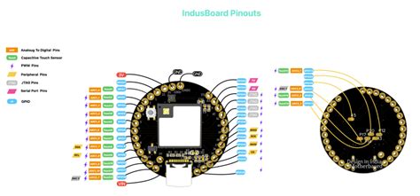 Pinouts Indus Development Board