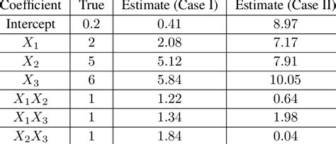 simulation result for time varying treatments confounders with