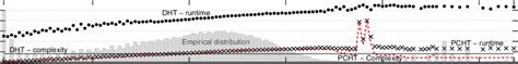 median runtime left y axis data points and complexity right y axis