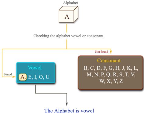 Write A C Sharp Program To Check Whether An Alphabet Is A Vowel Or Consonant
