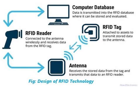 Rfid Technology Design Types Working And Applications