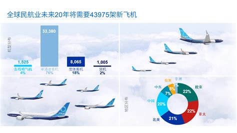 波音预测未来20年全球将需要近4 4万架新民用飞机 民用航空网