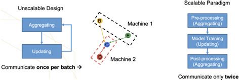 2022 最佳学生论文解读：pasca提升超大规模图神经网络建模可拓展性 知乎