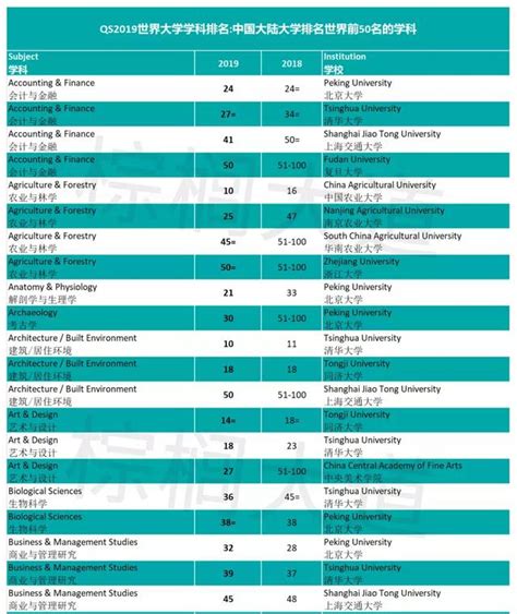 研究生留學2019世界大學學科排名正式發佈！為你揭曉王牌院校！ 每日頭條