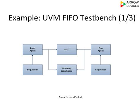 Uvm Methodology Tutorial Pdf