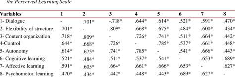 Correlations Between The Sub Dimensions Of The Td Scale And The