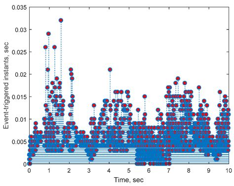 Event Triggered Supercavitating Vehicle Terminal Sliding Mode Control Based On Non Recursive