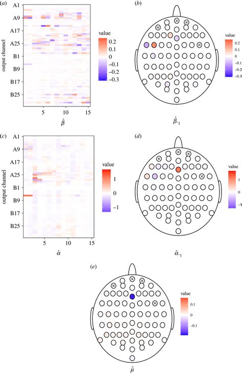 Fitted Values For Participant 1 A Estimate Of β B Weights Of The