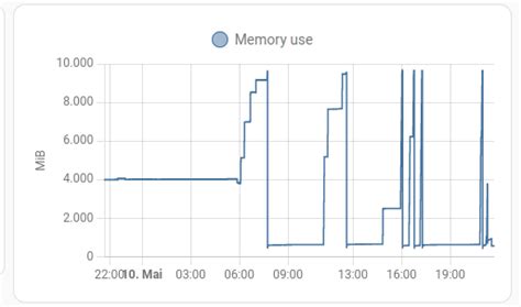Memory Leak At My Virtual Machine Proxmox Configuration Home