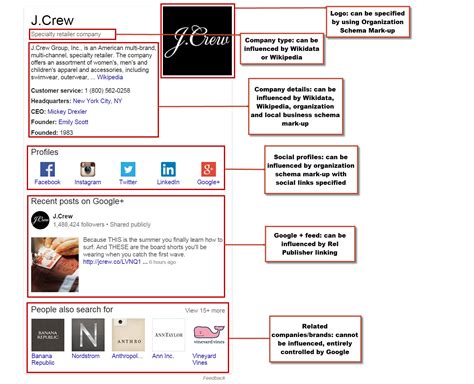 Leveraging Wikidata To Gain A Google Knowledge Graph Result