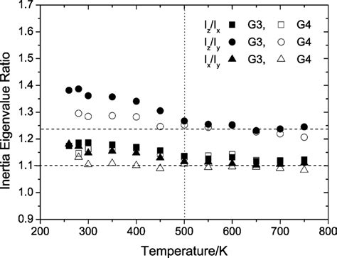 Aspect Ratios Of The Principal Moments Of Inertia As A Function Of Download Scientific Diagram