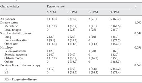 Table 1 From High Dose Ifosfamide As Second Or Third Line Chemotherapy