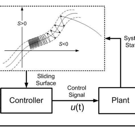 2 Schematic Of The Sliding Mode Control Algorithm Download Scientific