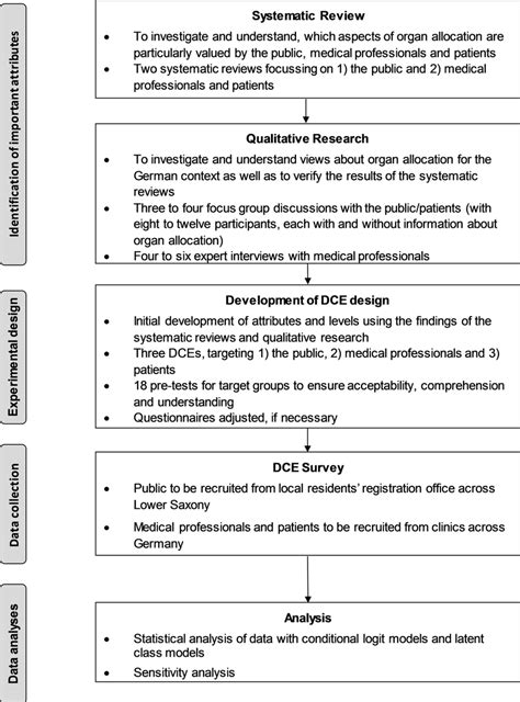 Development Of The Dces Dces Discrete Choice Experiments Download Scientific Diagram
