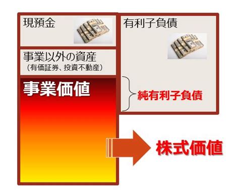 Mandaにおける事業価値と企業価値と株式価値の関係は？ 【岸田康雄税理士事務所】不動産の相続税申告