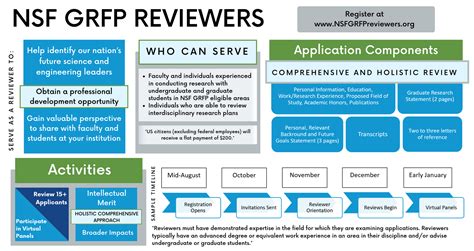 National Science Foundation Seeks Reviewers For Graduate Research Fellowship Program Grfp