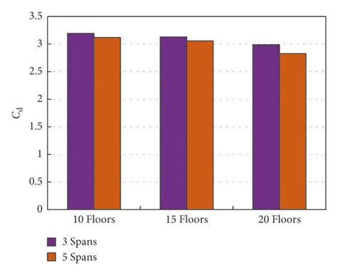 Influence Of Span Number On Structural Performance Factors A