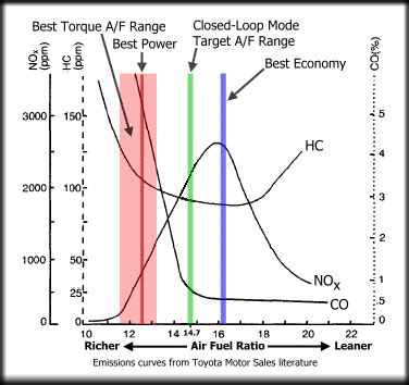 Endtuning Air Fuel Ratios