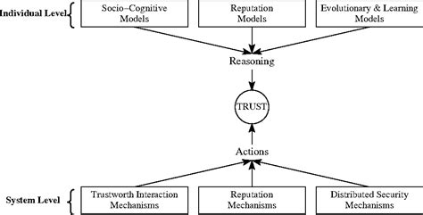 Figure 1 From Formal Speciﬁcation And Veriﬁcation Of Trust In Multi Agent Systems Semantic Scholar