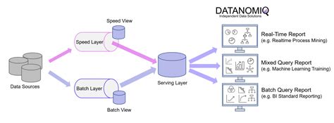 Big Data Lambda Or Kappa Architecture Data Science Blog