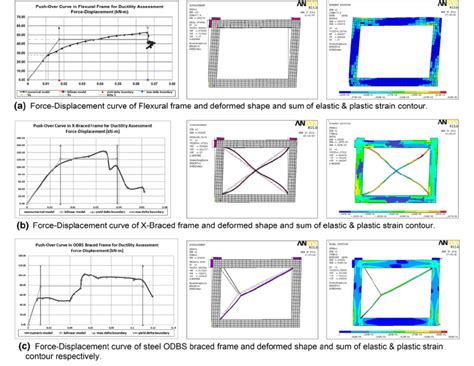 Pushover Diagrams By Specified Bilinear Equivalent Curves In Various