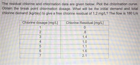 Solved The Residual Chlorine And Chlorination Data Are Given