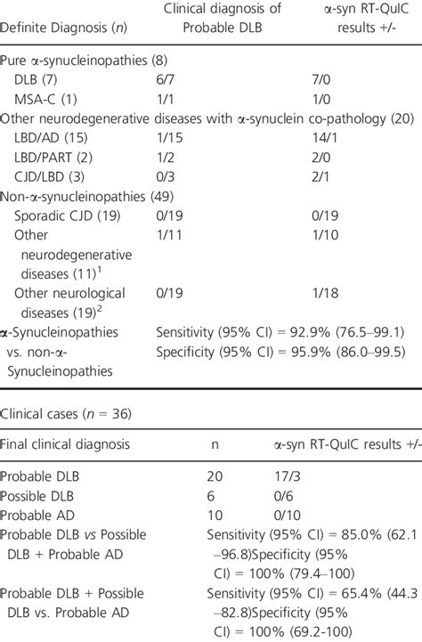 A Synuclein Rt Quic Assay In Cerebrospinal Fluid Of Patients With Download Scientific Diagram