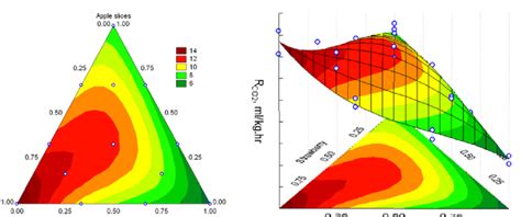 Ternary Contour And Surface Plots Showing The Effect Of Proportion Of