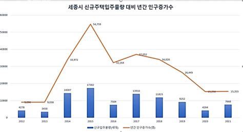 세종시 인구 40만 넘는 시점은 세종의소리 네이버 블로그