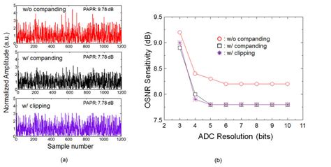 A Optical Ofdm Waveform B Back To Back Sensitivity At The Ber Of 10