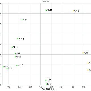 Principal Coordinate Analysis PCoA Based On Bray Curtis Dissimilarity