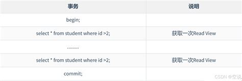 Mysql的 Mvcc详解在 Mvcc 中数据库为每个事务创建一个数据快照。每当数据被修改时mysql 不会立即 Csdn博客