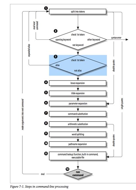 Bash Any Way To Show Each Step During The Command Processing Unix