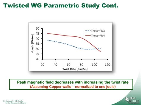 Ppt Twisted Waveguide Accelerating Structures Potential And Challenges Powerpoint
