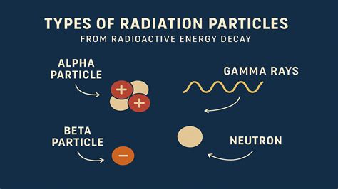 Types Of Radiation Particles From Radioactive Energy Decay Abgx