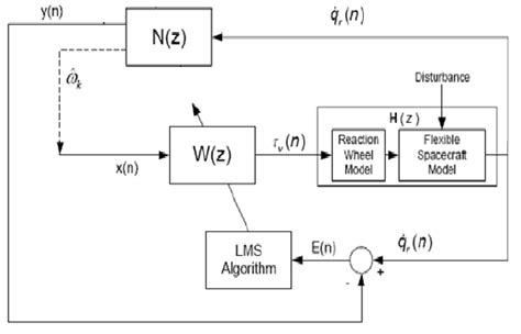 Vibration Control Algorithm Download Scientific Diagram