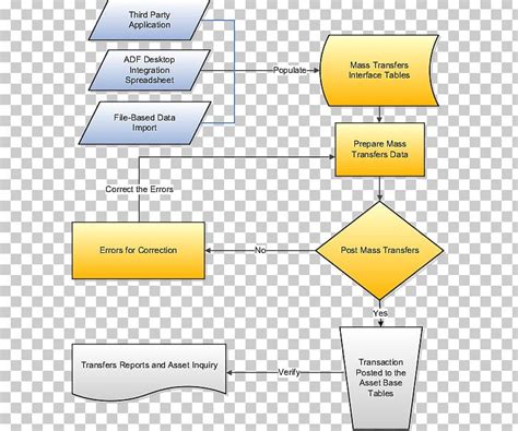 Fixed Asset Process Flow Diagram Fixed Process Assets