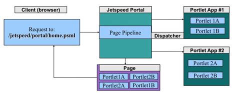 Jetspeed Deployers Guide Apache Tomcat Overview