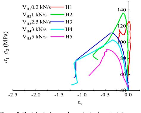 Figure 8 From Effect Of Loading And Unloading Rates On Sandstone Deformation And Dilatancy Under
