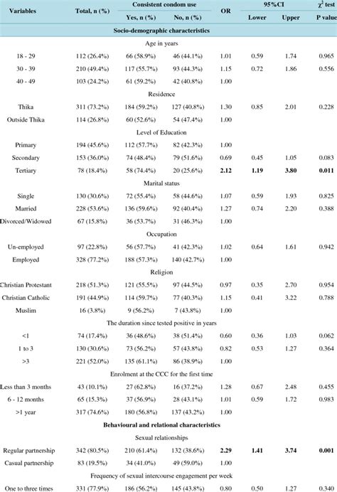 Bivariate Analysis Of Factors Associated Consistent Condom Use Among Download Table