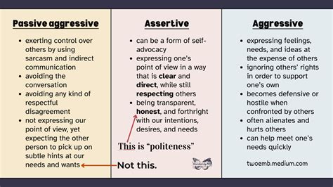 Passive Assertive Aggressive Communication
