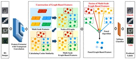 Multi Scale Graph Based Feature Fusion For Few Shot Remote Sensing Image Scene Classification