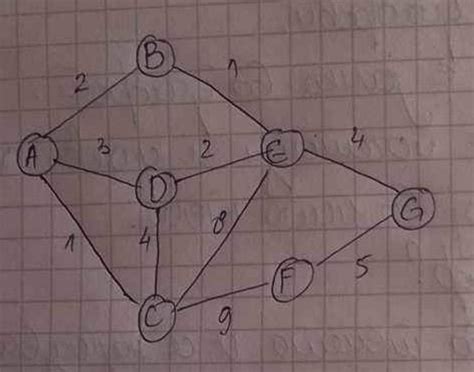Solved Find The Shortest Path From Node A To Every Other